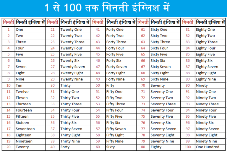 English To Hindi Ginti 1 100 Catchit